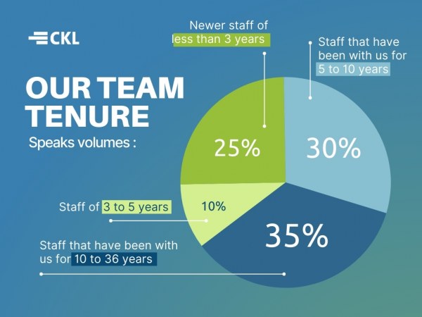 Celebrating our Dedicated Team - Blog | CKL NZ